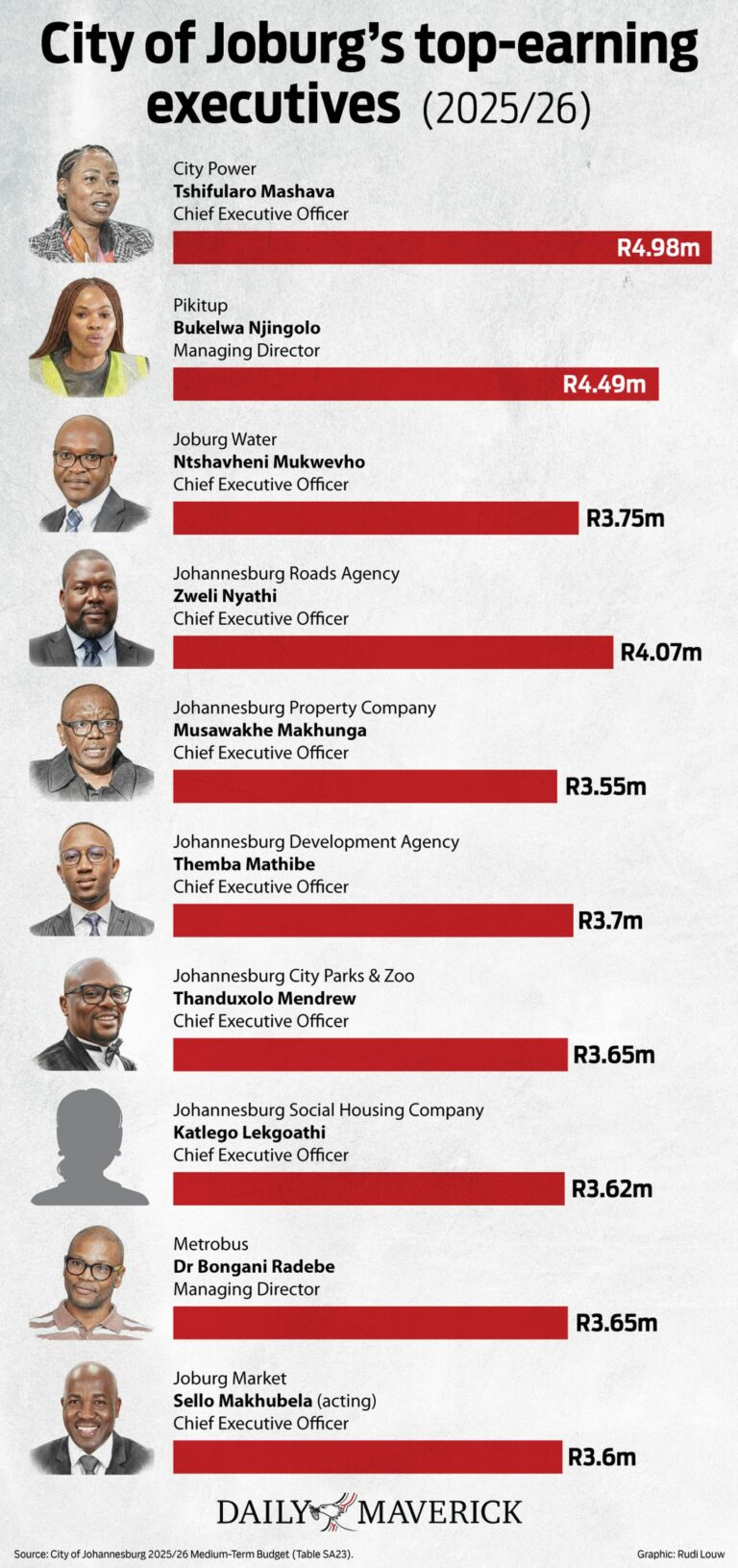 Joburg Executive Salaries Soar Amid Service Failures